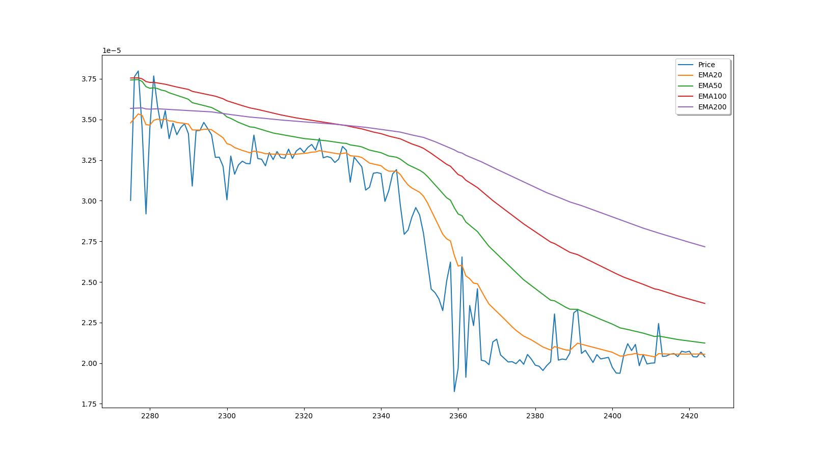 Ride My Car Exponential Moving Averages