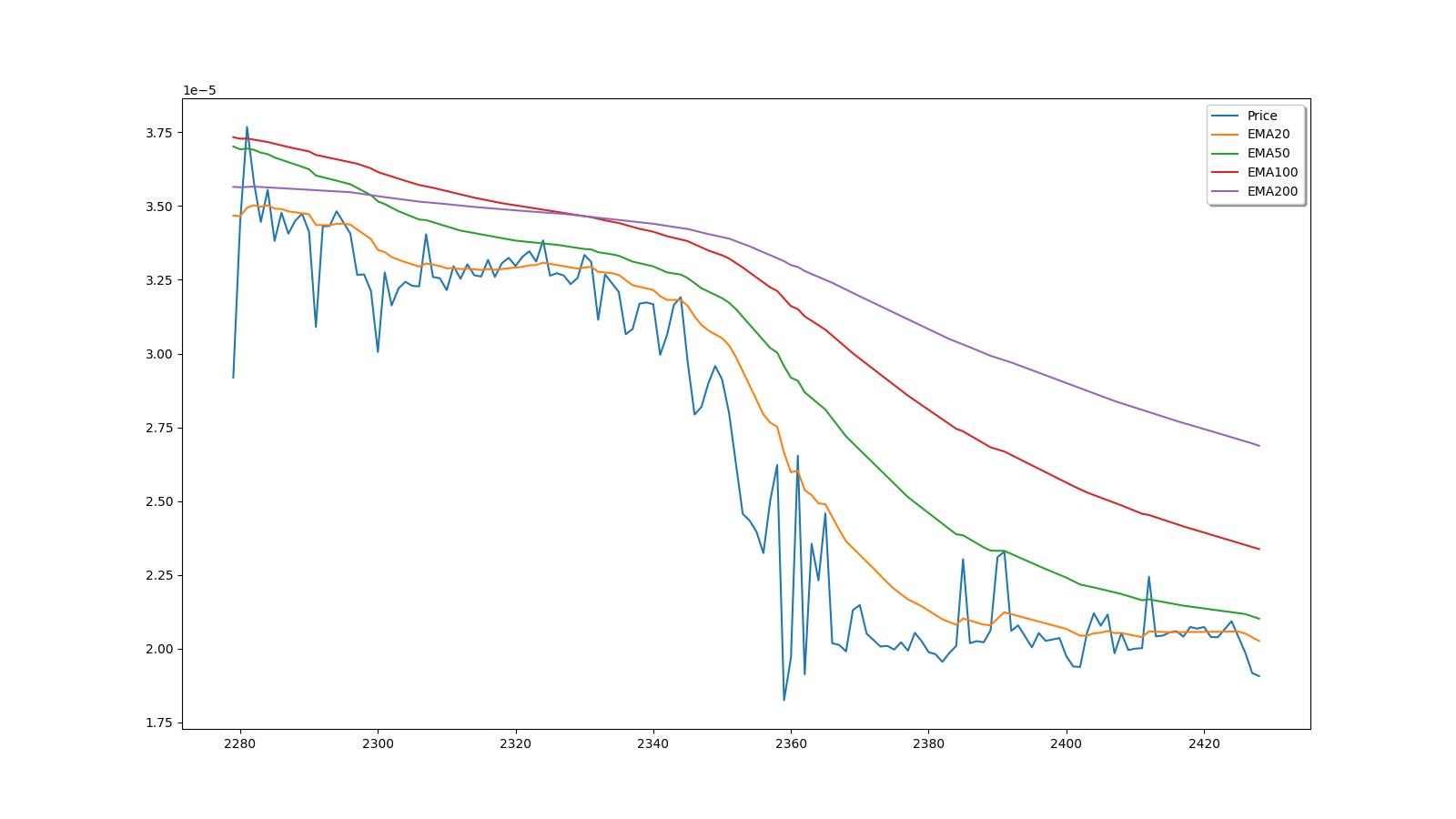 Ride My Car Exponential Moving Averages