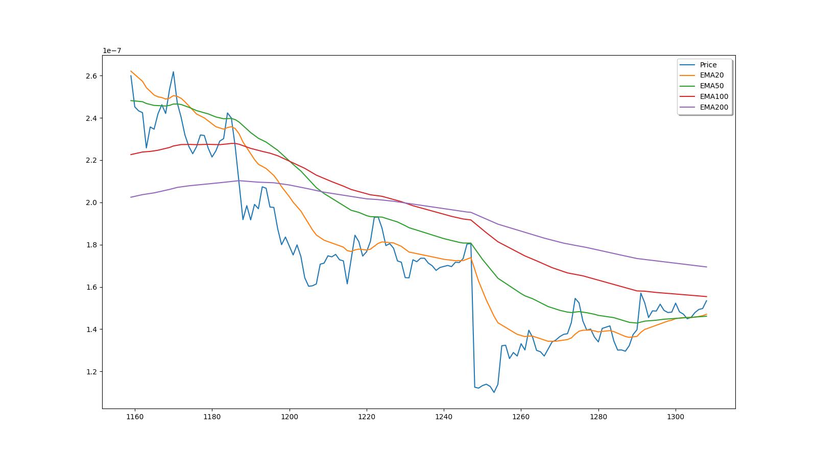 Ridge Exponential Moving Averages