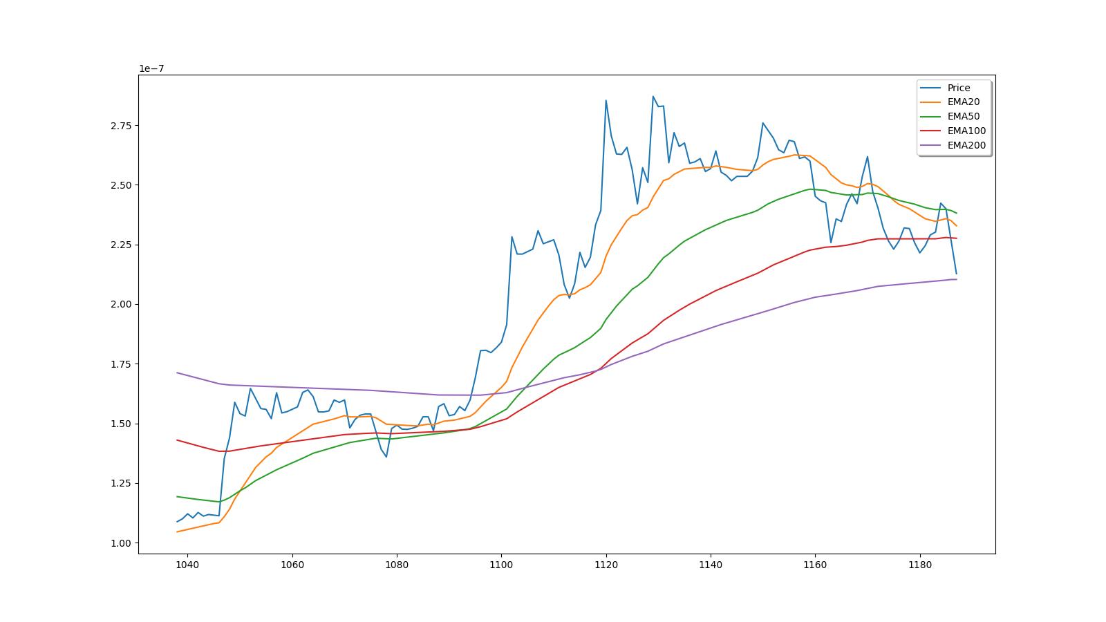 Ridge Exponential Moving Averages