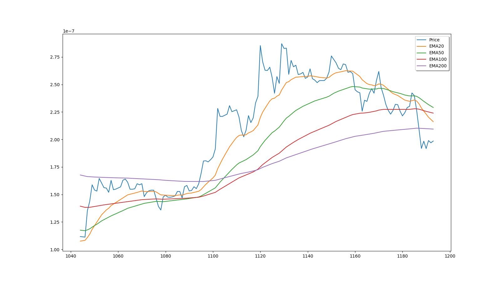 Ridge Exponential Moving Averages
