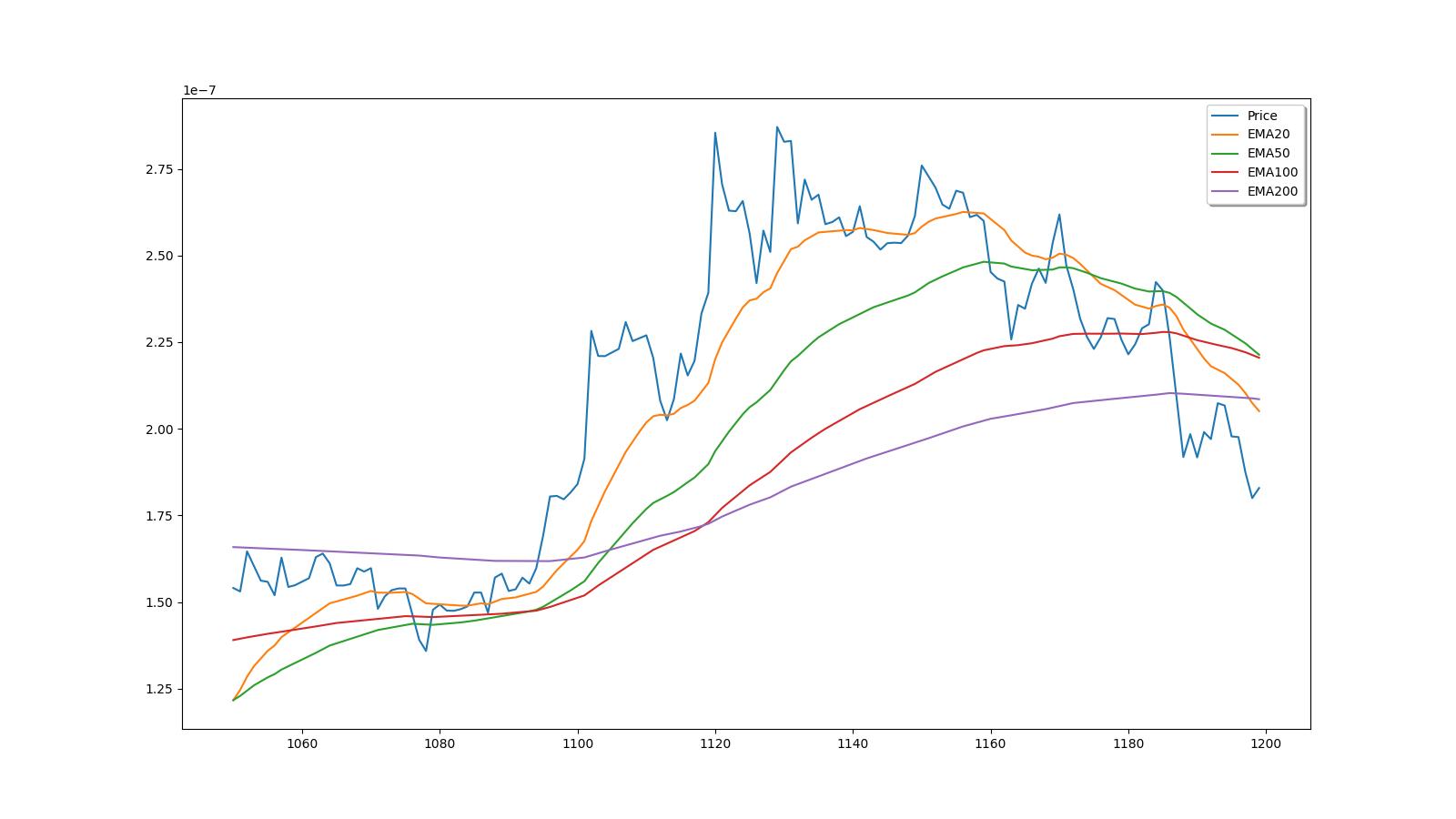 Ridge Exponential Moving Averages
