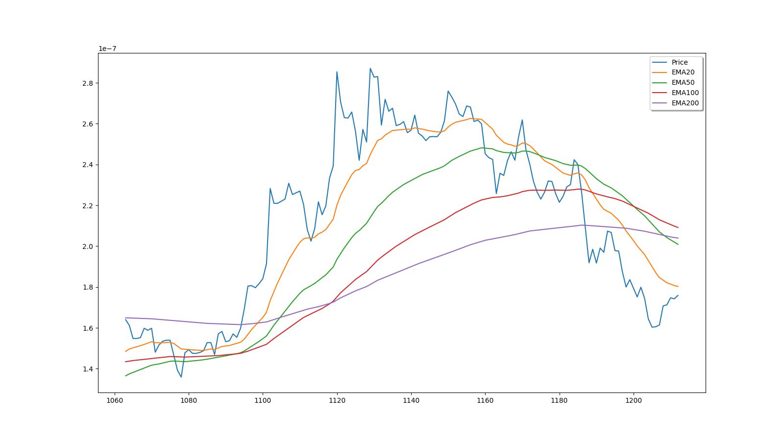Ridge Exponential Moving Averages