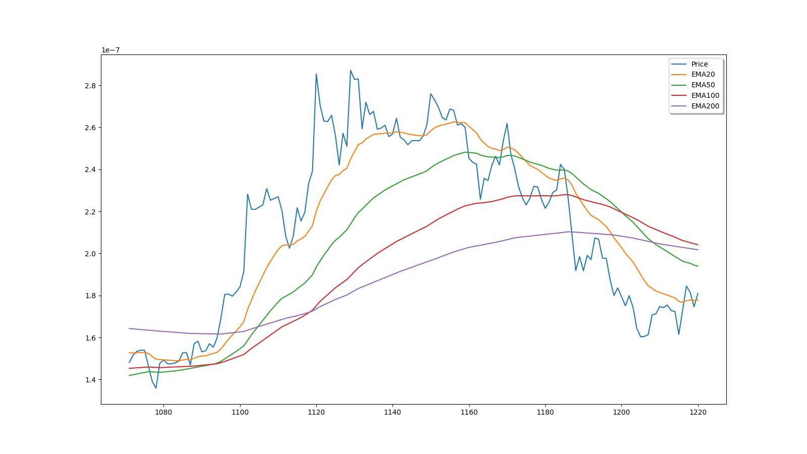 Ridge Exponential Moving Averages