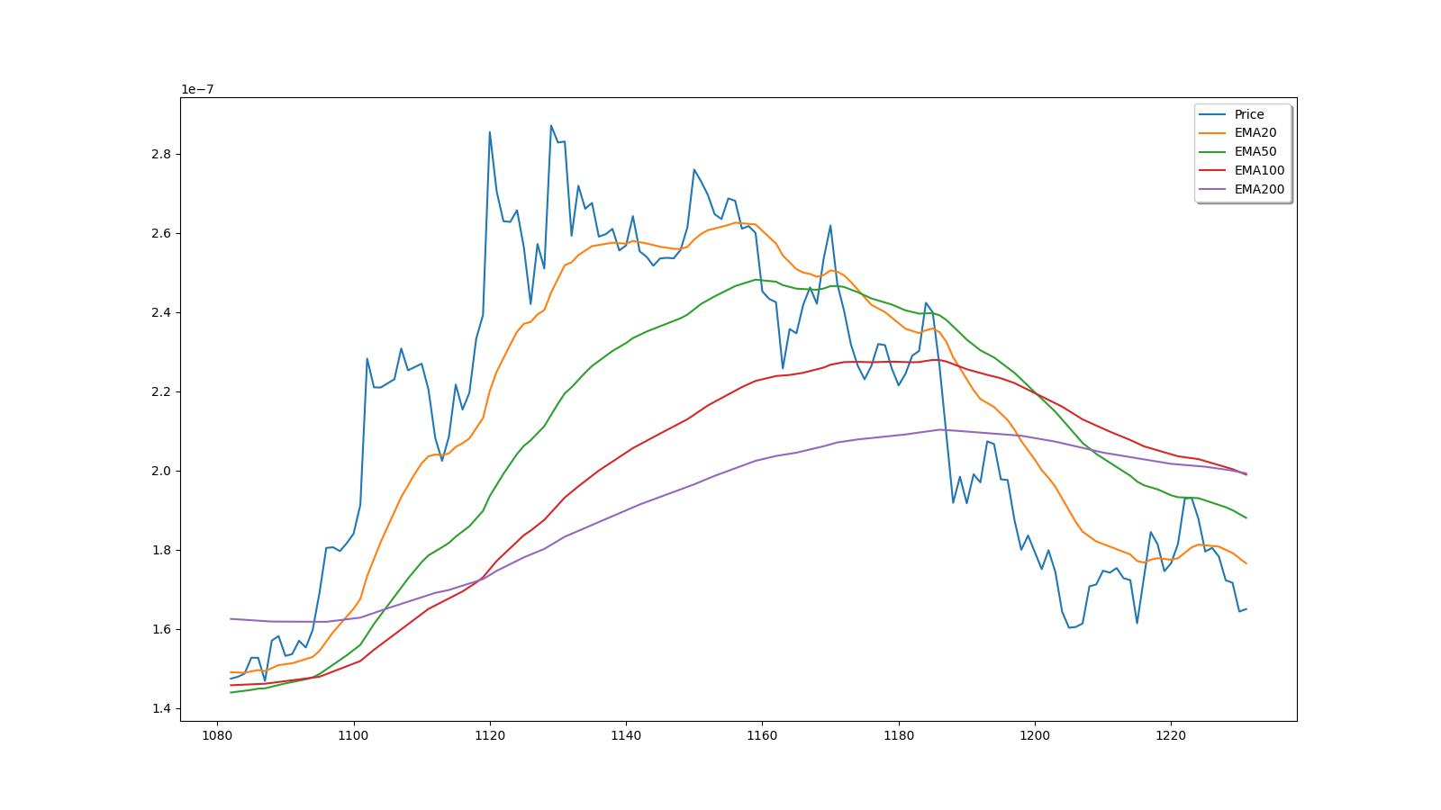 Ridge Exponential Moving Averages