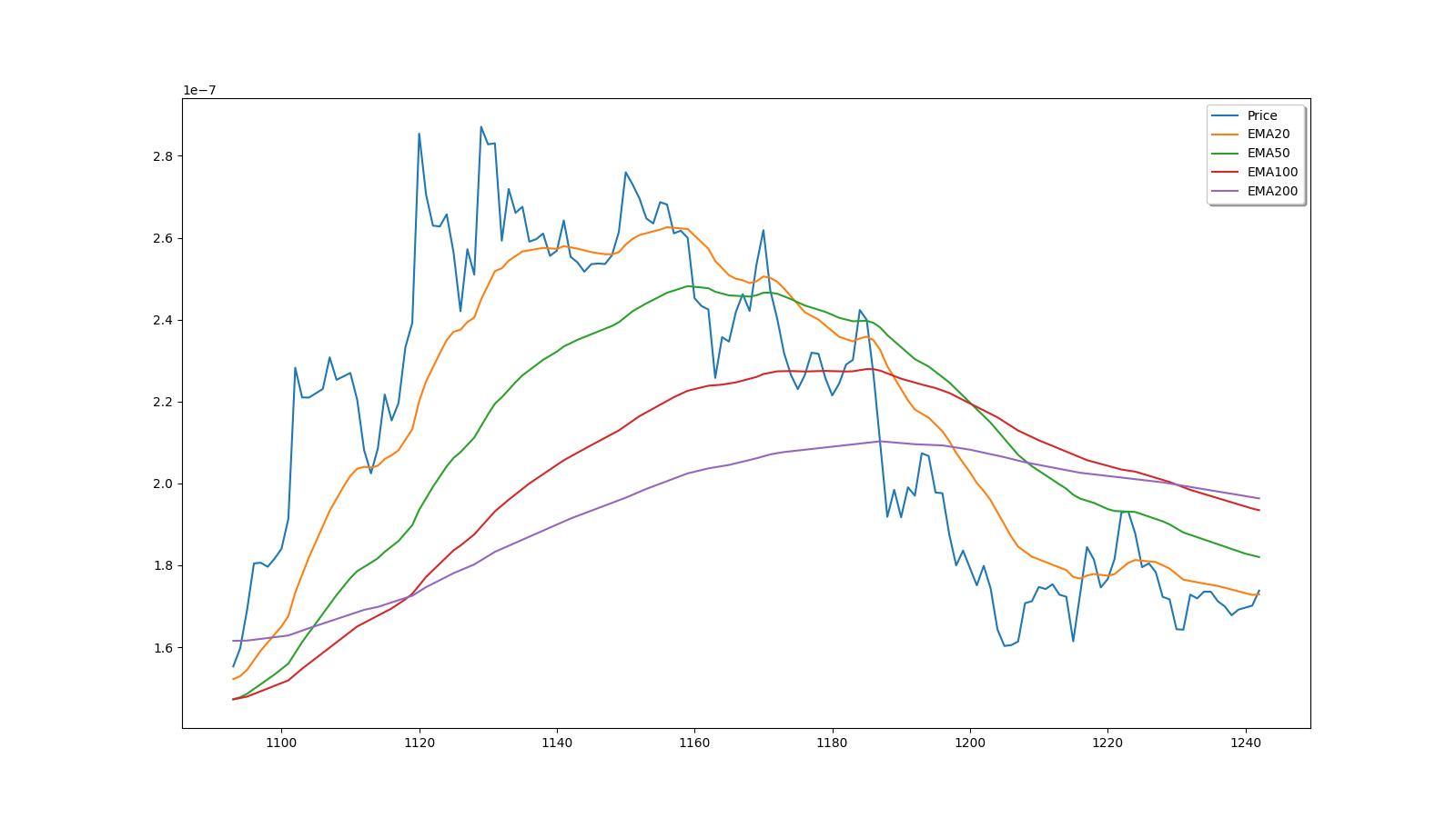 Ridge Exponential Moving Averages