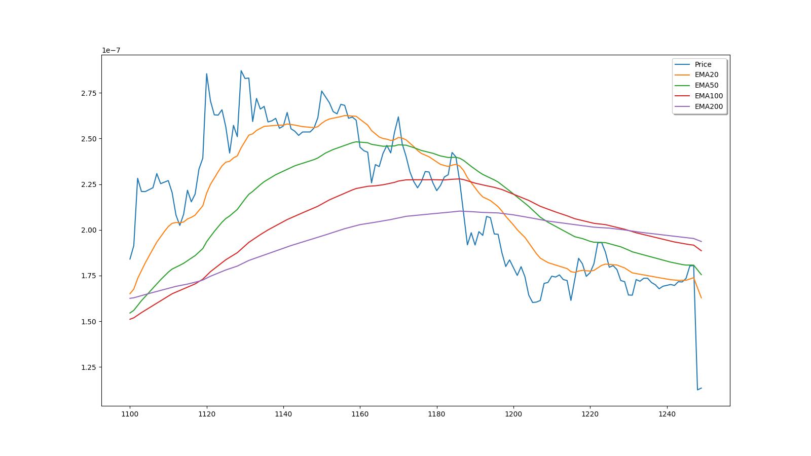 Ridge Exponential Moving Averages