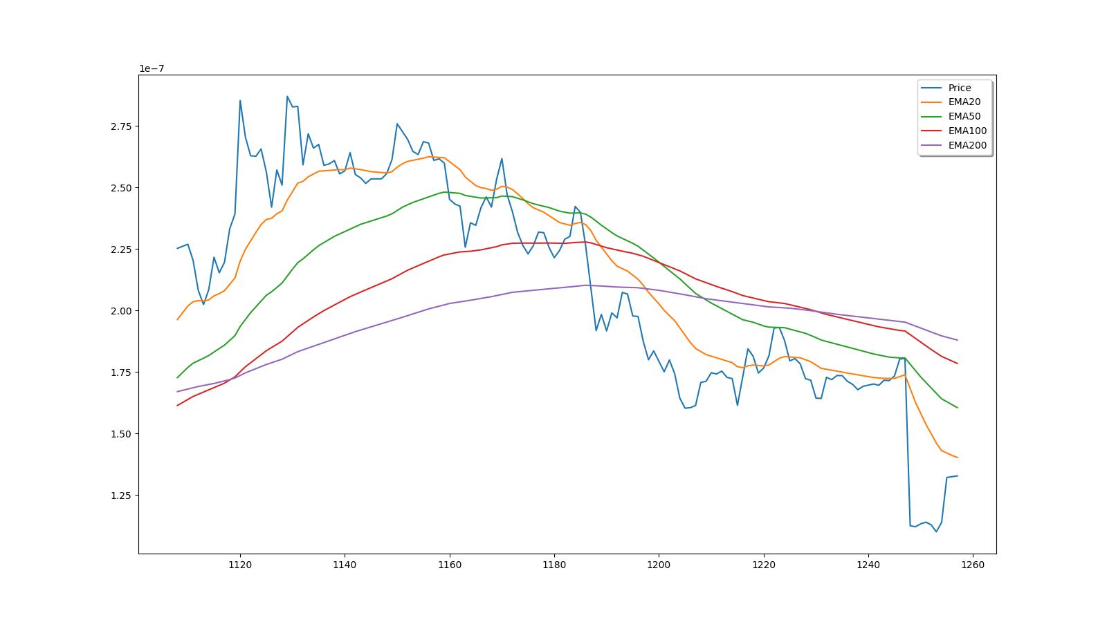 Ridge Exponential Moving Averages