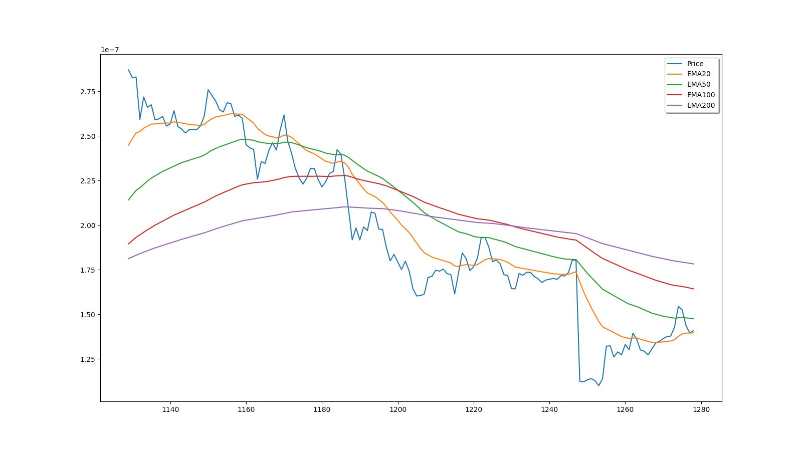 Ridge Exponential Moving Averages