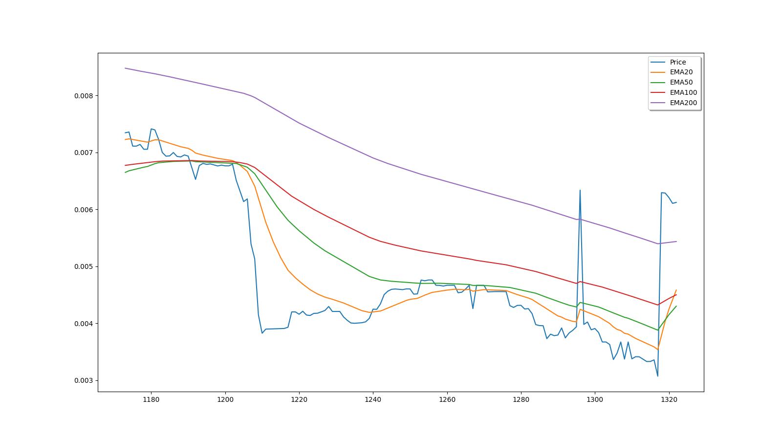 Ridotto Exponential Moving Averages
