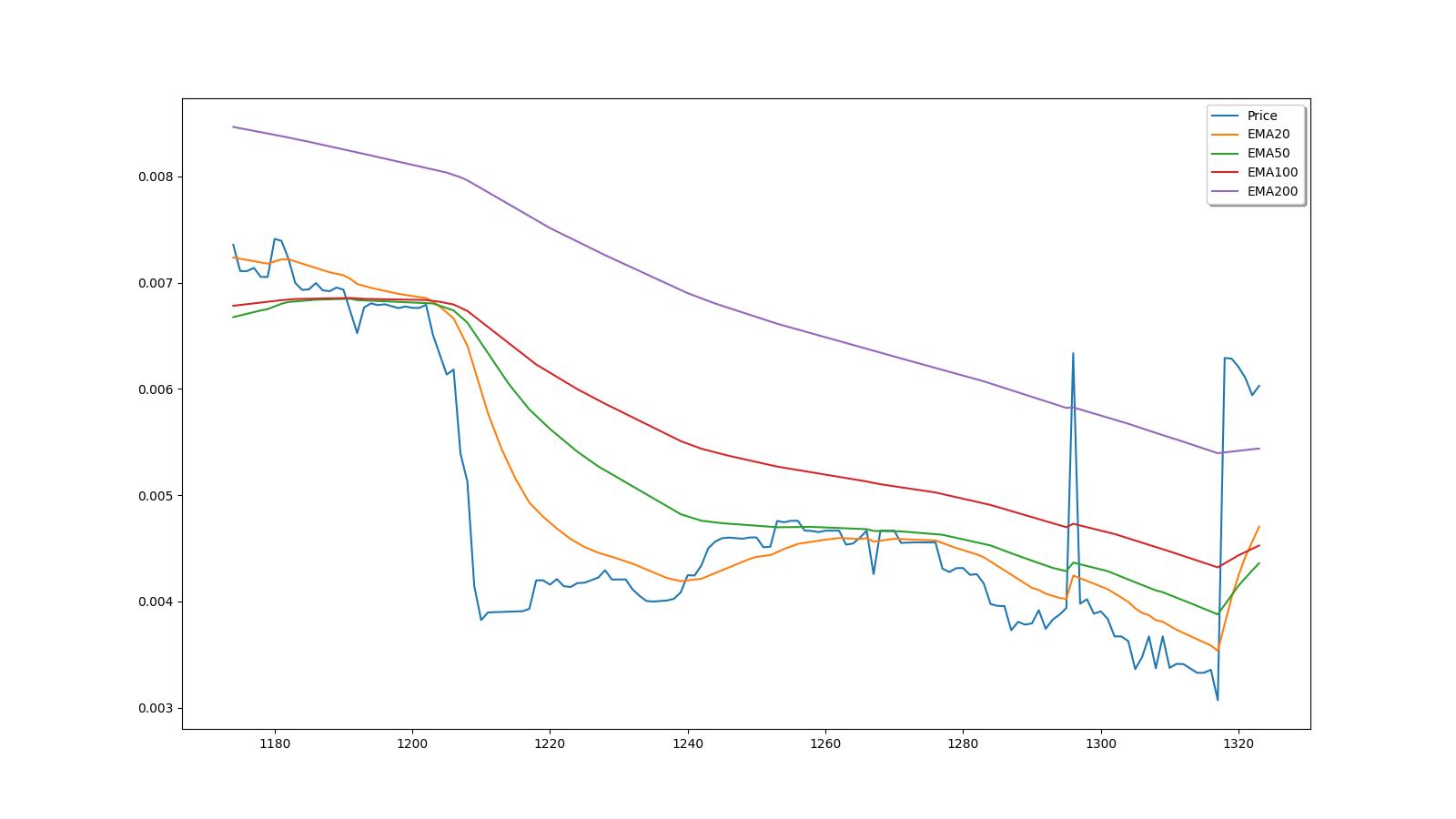 Ridotto Exponential Moving Averages
