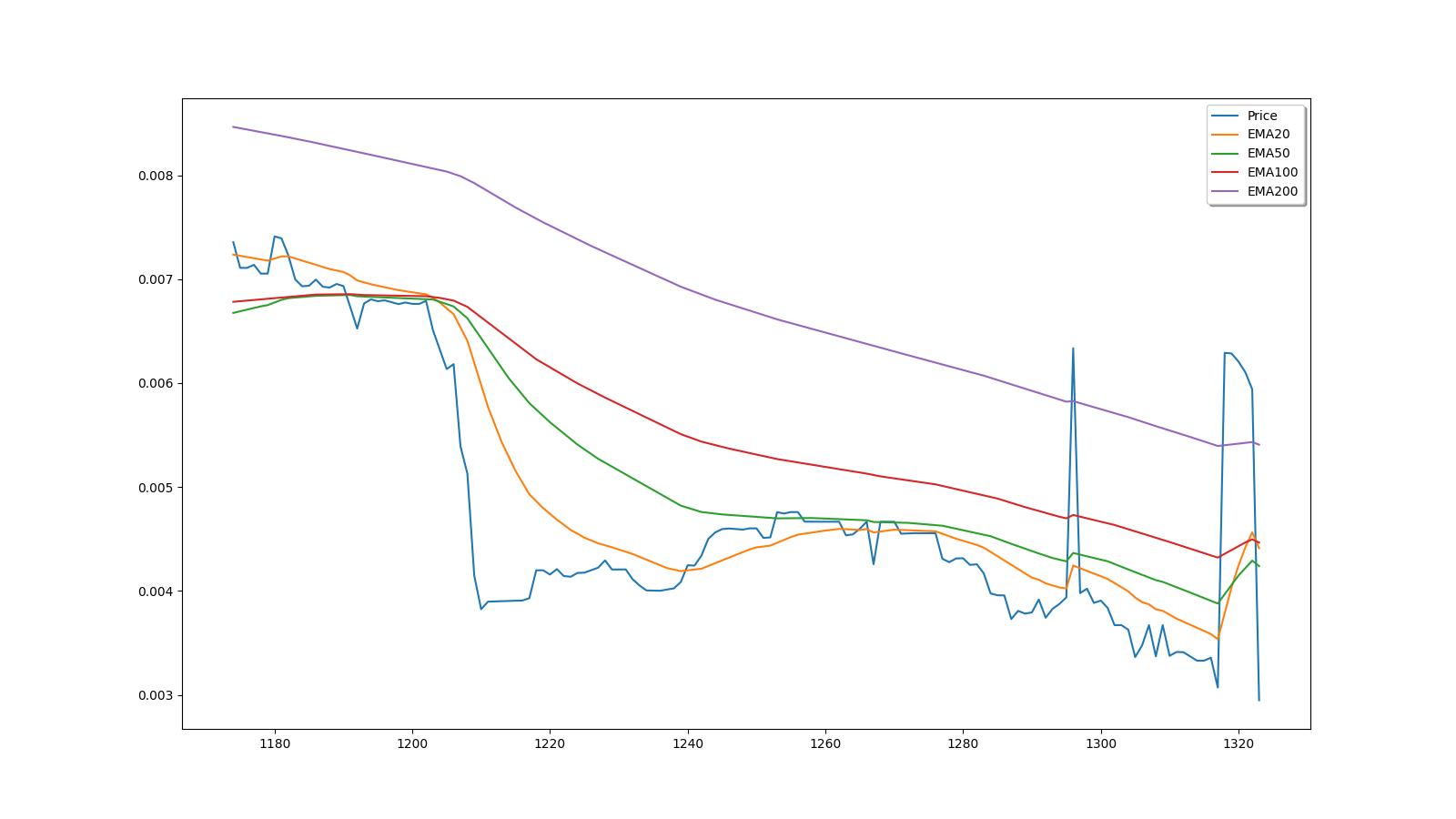 Ridotto Exponential Moving Averages