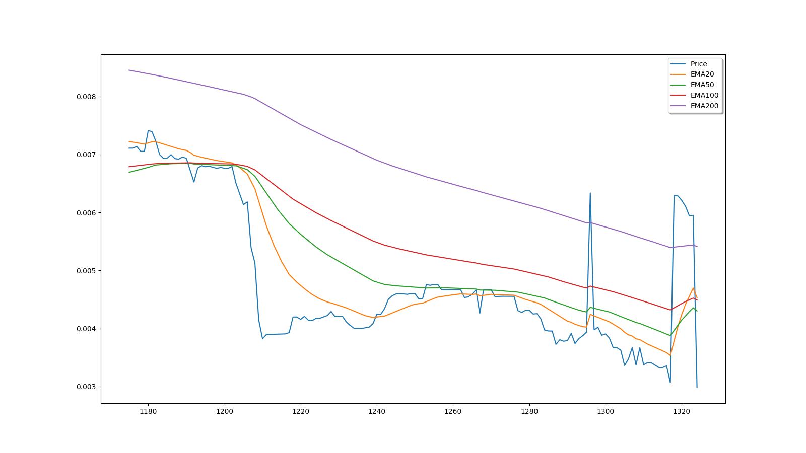 Ridotto Exponential Moving Averages
