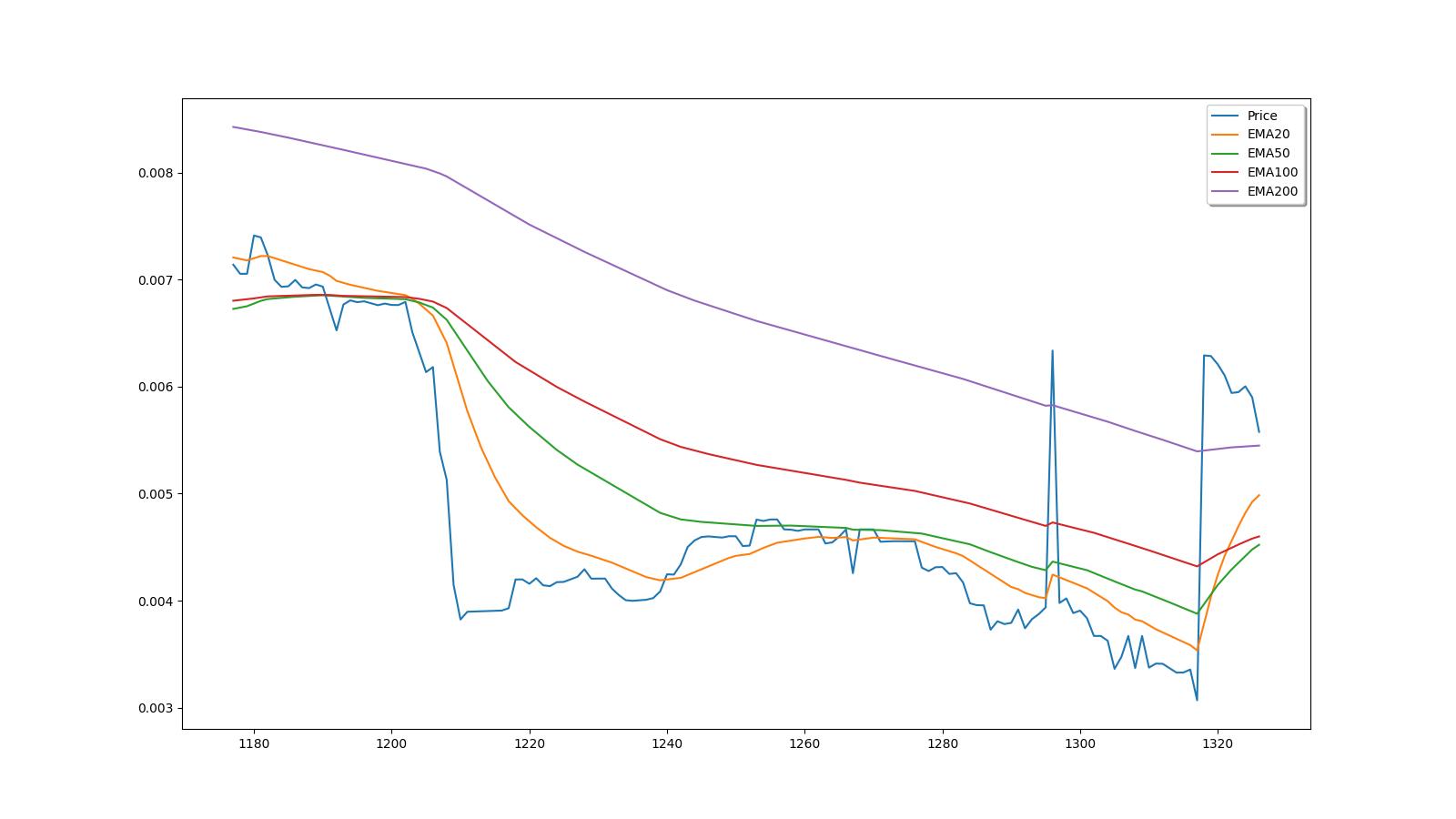 Ridotto Exponential Moving Averages