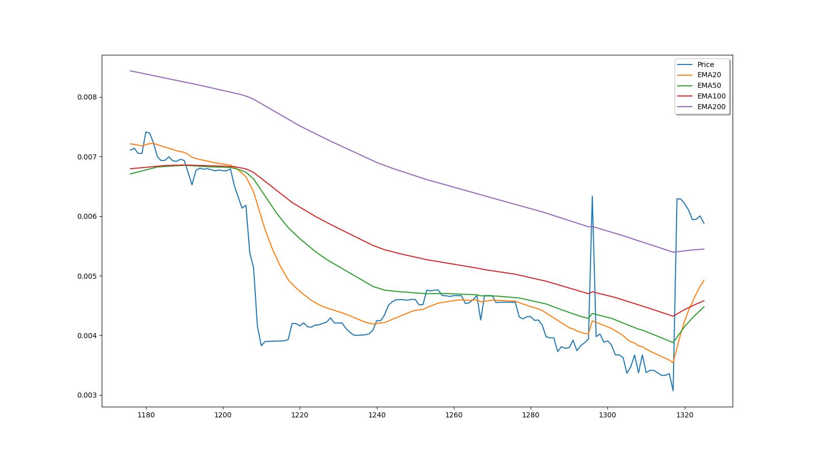 Ridotto Exponential Moving Averages