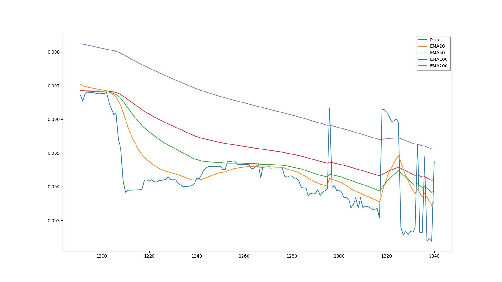 Ridotto Exponential Moving Averages