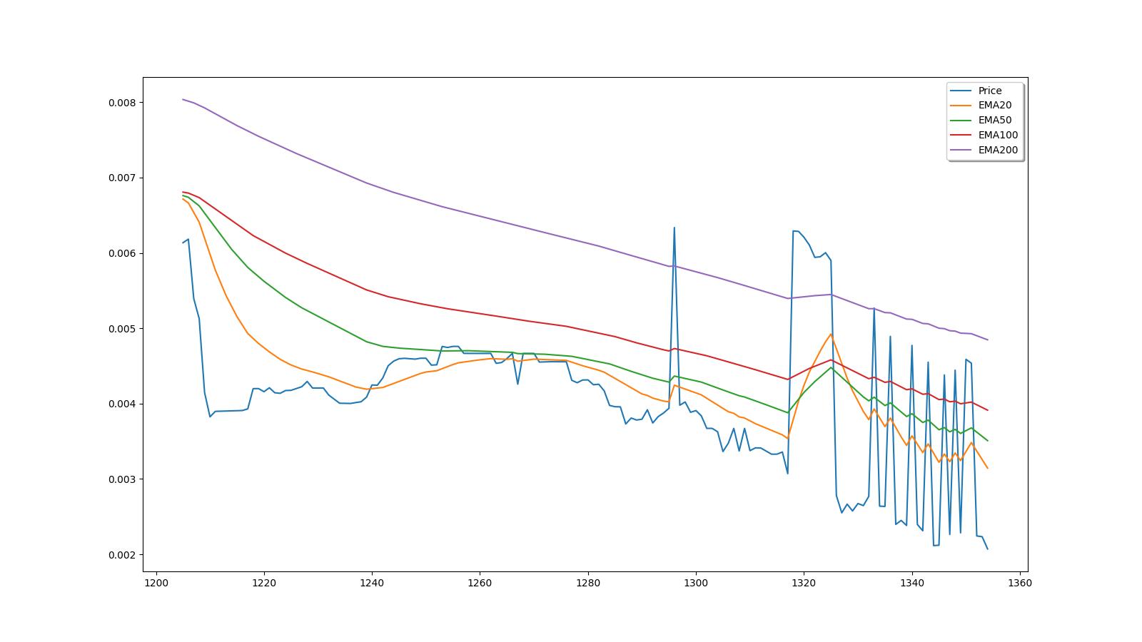 Ridotto Exponential Moving Averages