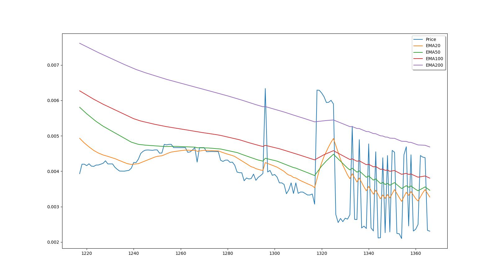 Ridotto Exponential Moving Averages