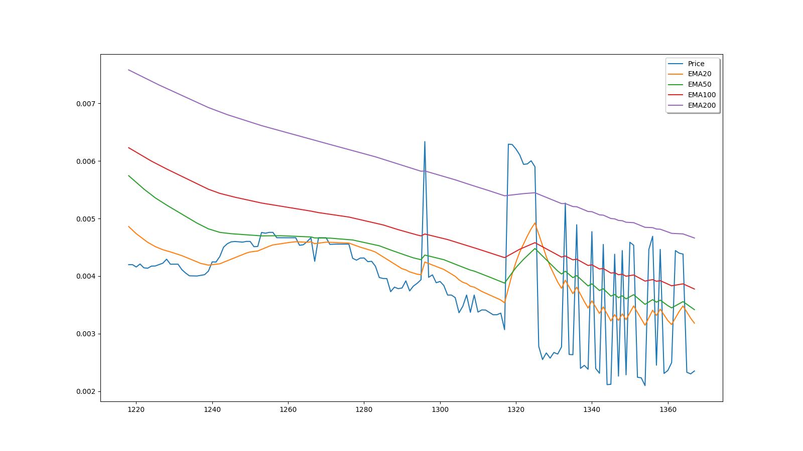 Ridotto Exponential Moving Averages