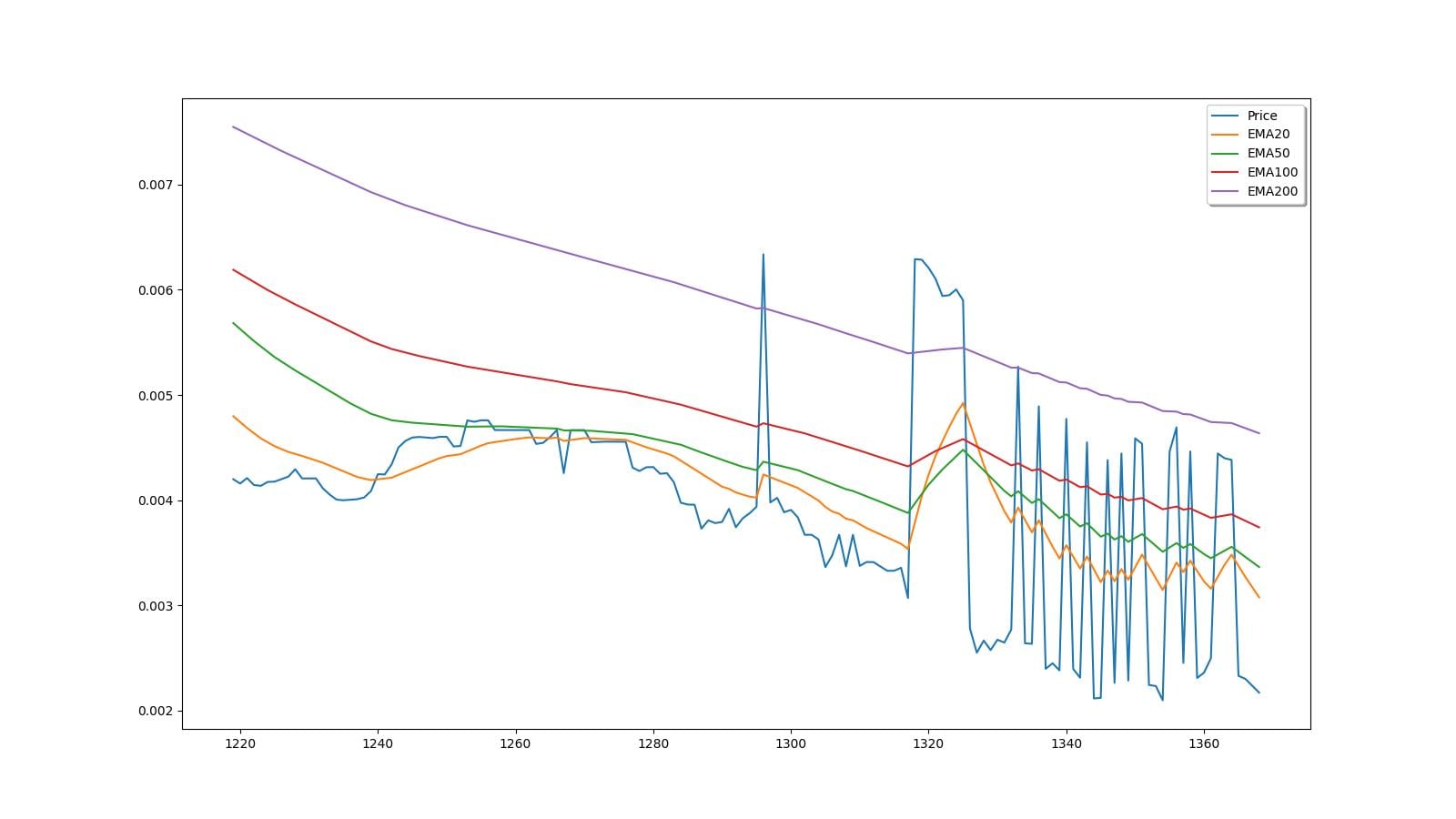 Ridotto Exponential Moving Averages