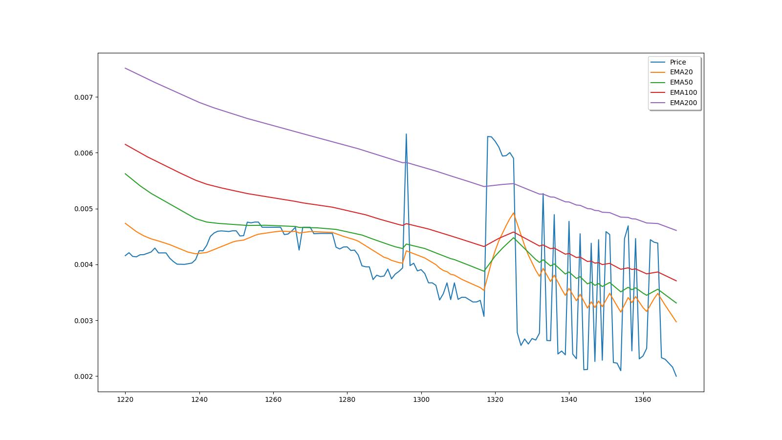 Ridotto Exponential Moving Averages