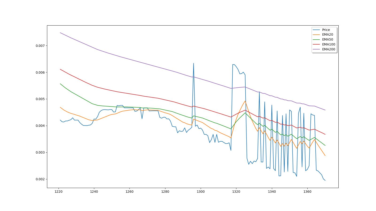 Ridotto Exponential Moving Averages