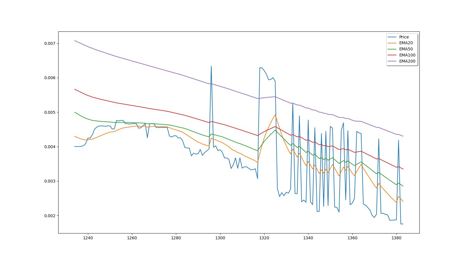 Ridotto Exponential Moving Averages