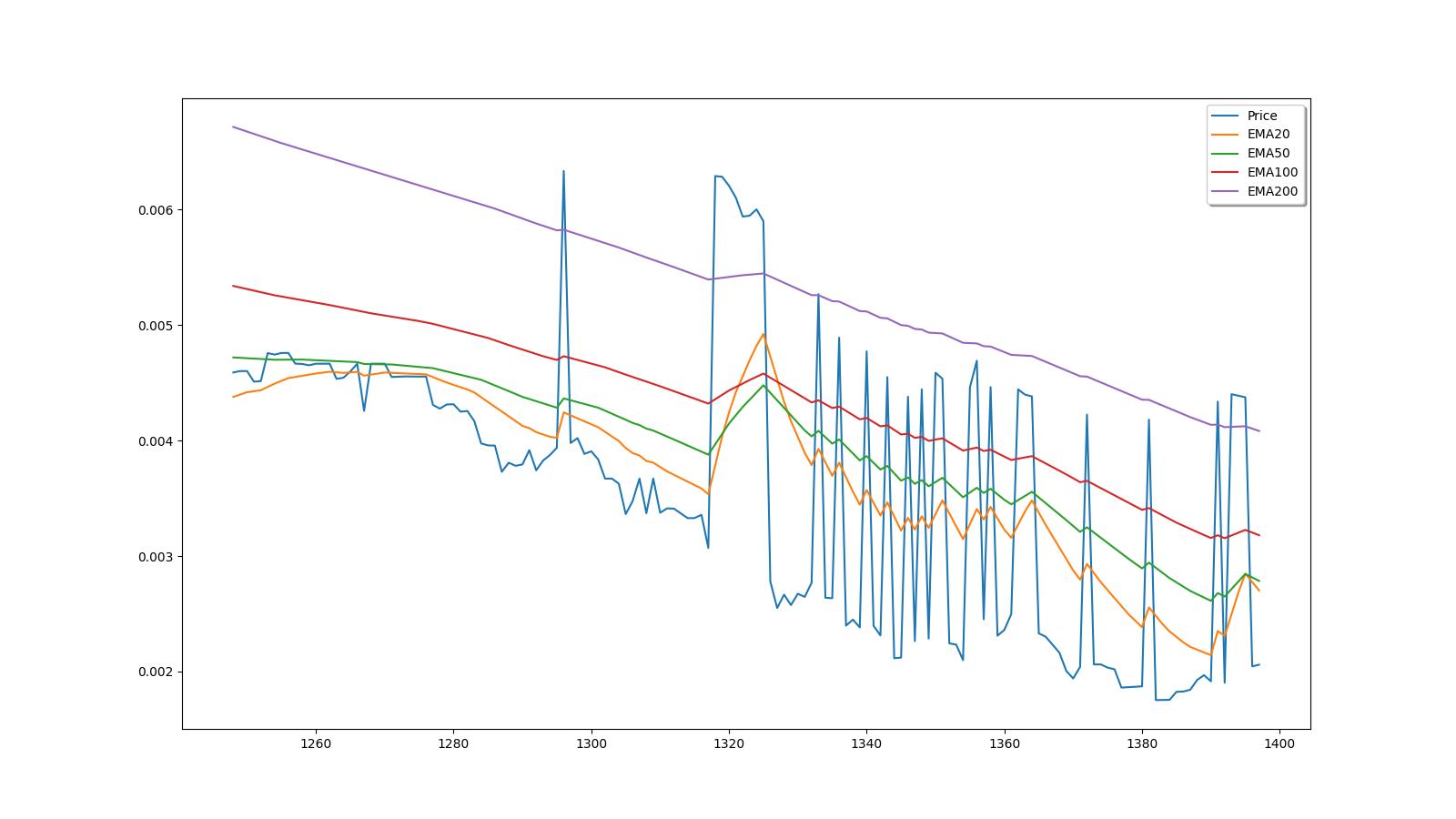 Ridotto Exponential Moving Averages