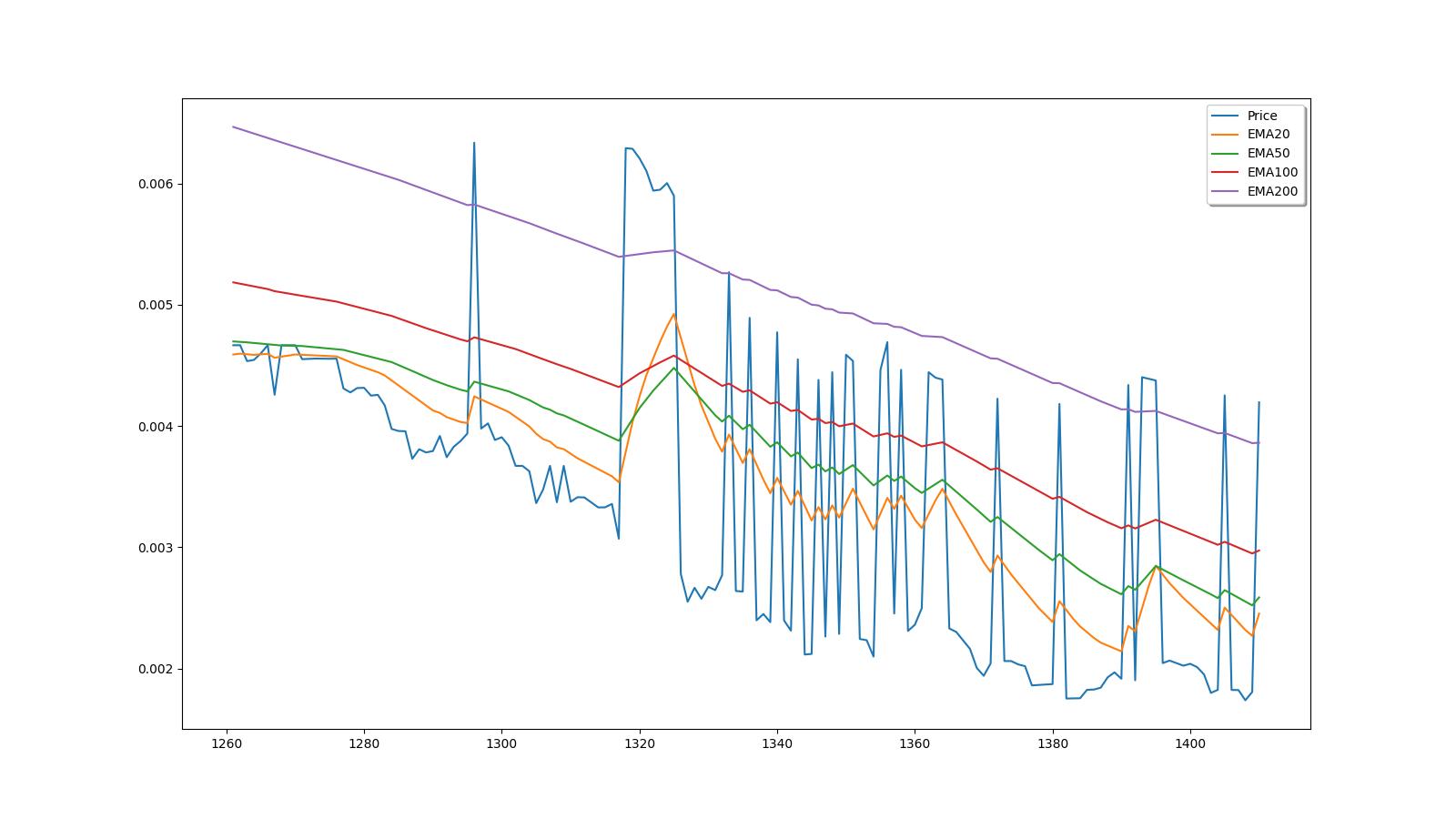 Ridotto Exponential Moving Averages