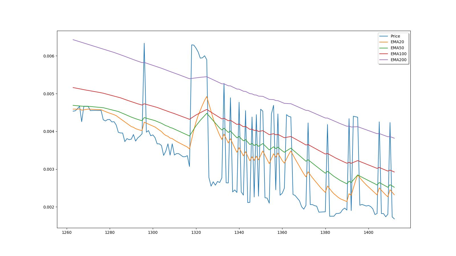 Ridotto Exponential Moving Averages