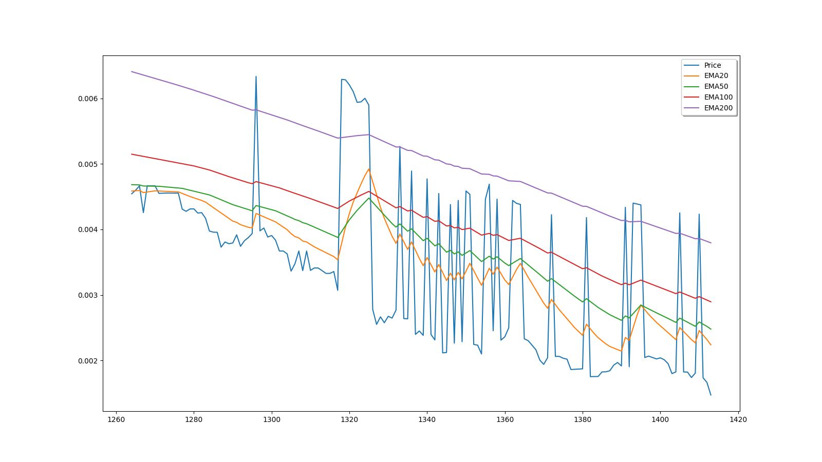 Ridotto Exponential Moving Averages