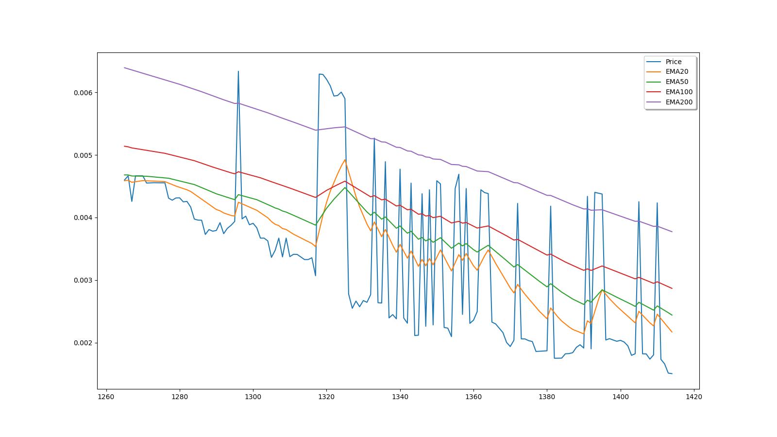 Ridotto Exponential Moving Averages