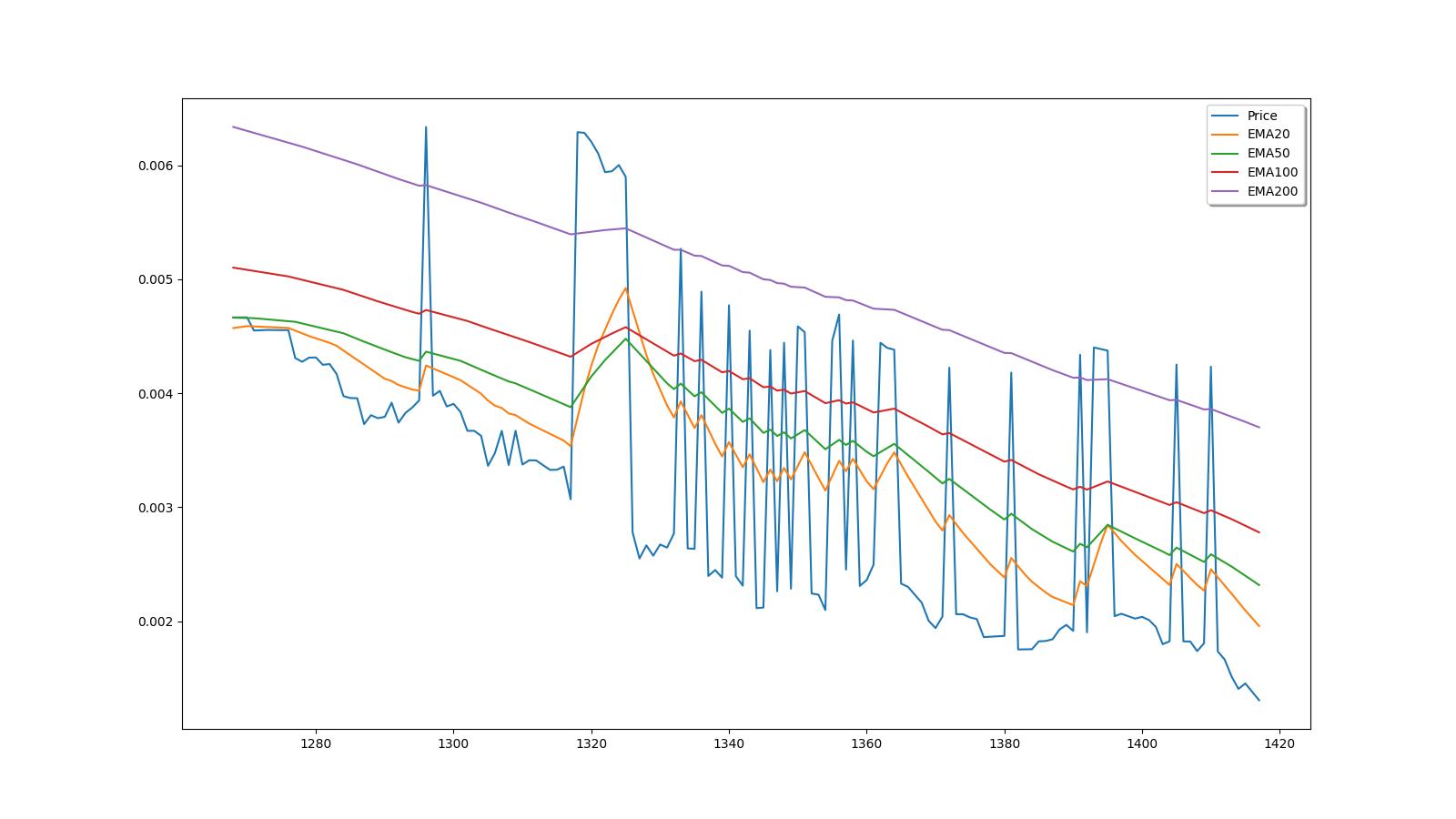 Ridotto Exponential Moving Averages