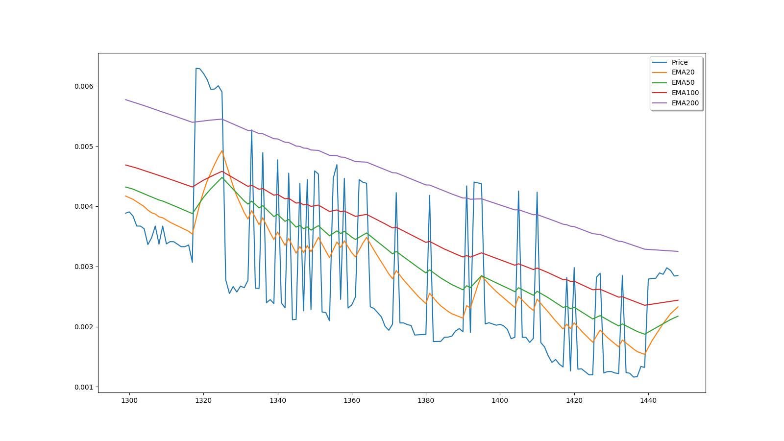 Ridotto Exponential Moving Averages