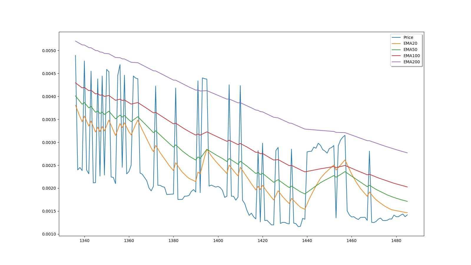Ridotto Exponential Moving Averages