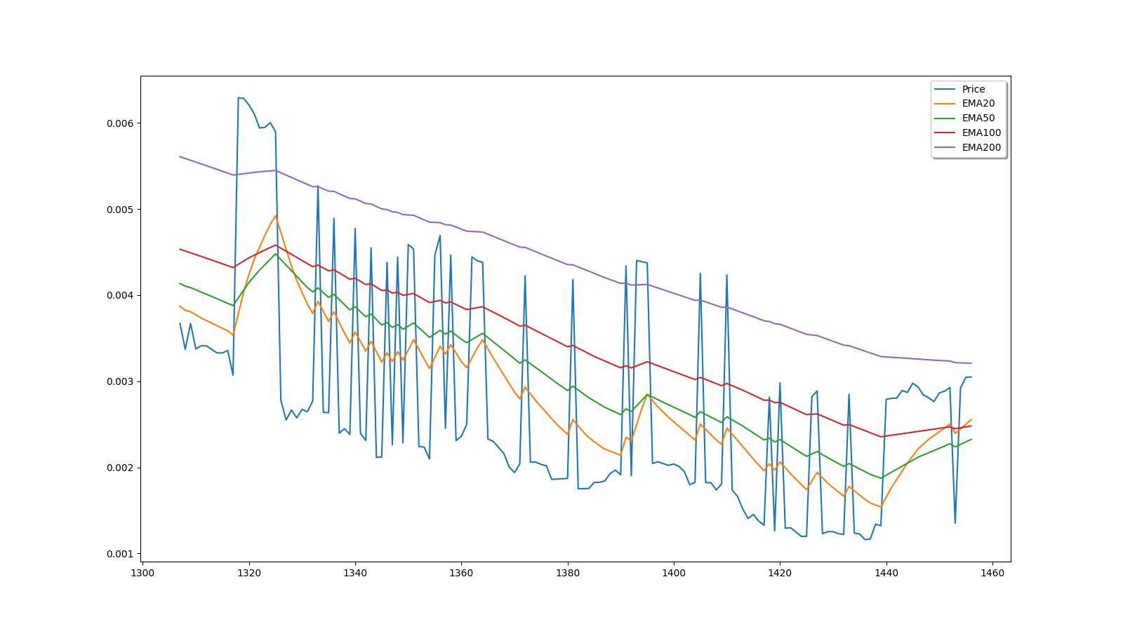 Ridotto Exponential Moving Averages