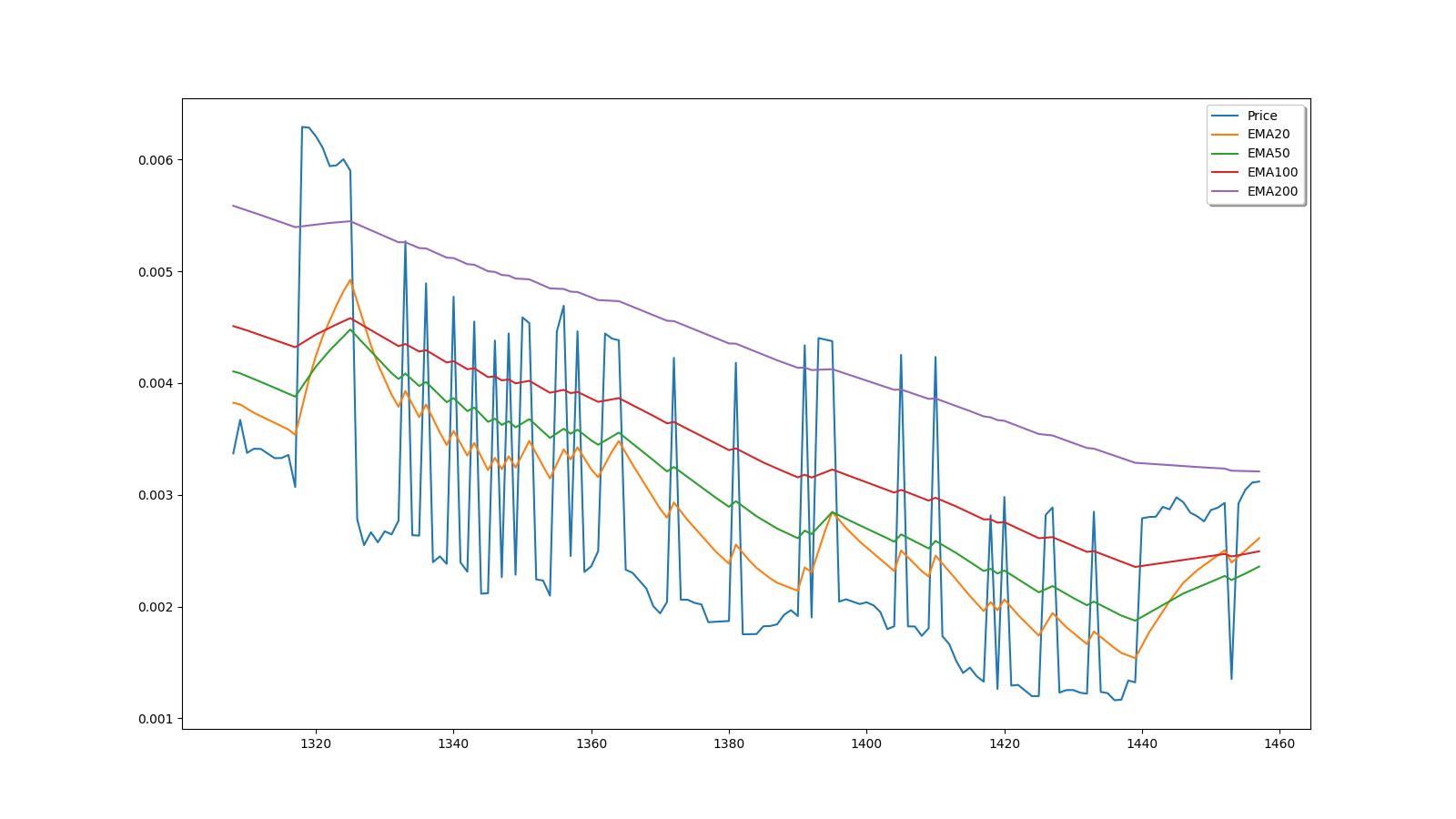 Ridotto Exponential Moving Averages