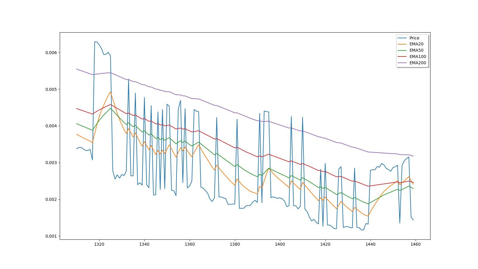 Ridotto Exponential Moving Averages