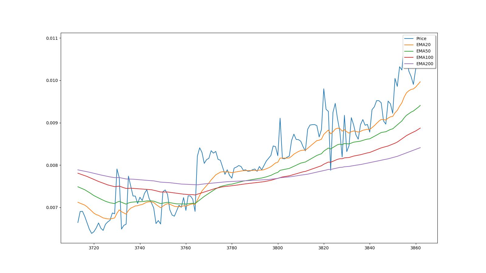 Riecoin Exponential Moving Averages