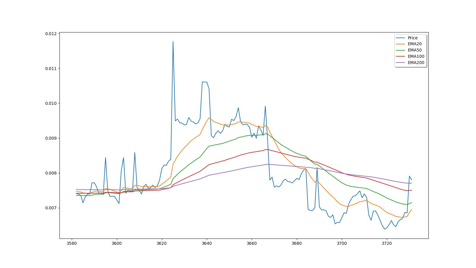 Riecoin Exponential Moving Averages