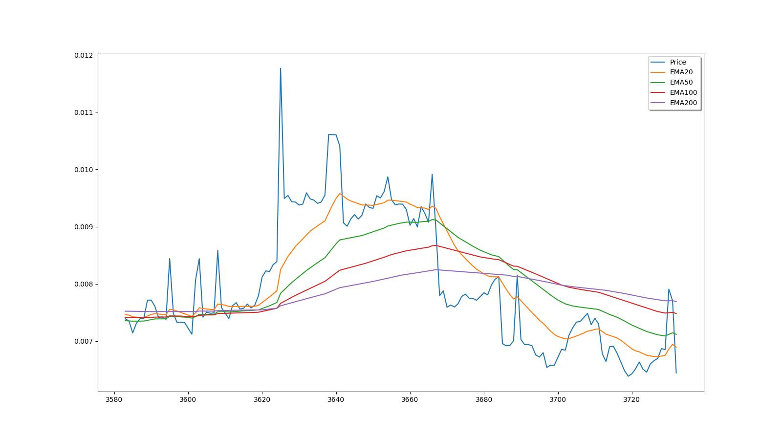 黎曼币 Exponential Moving Averages