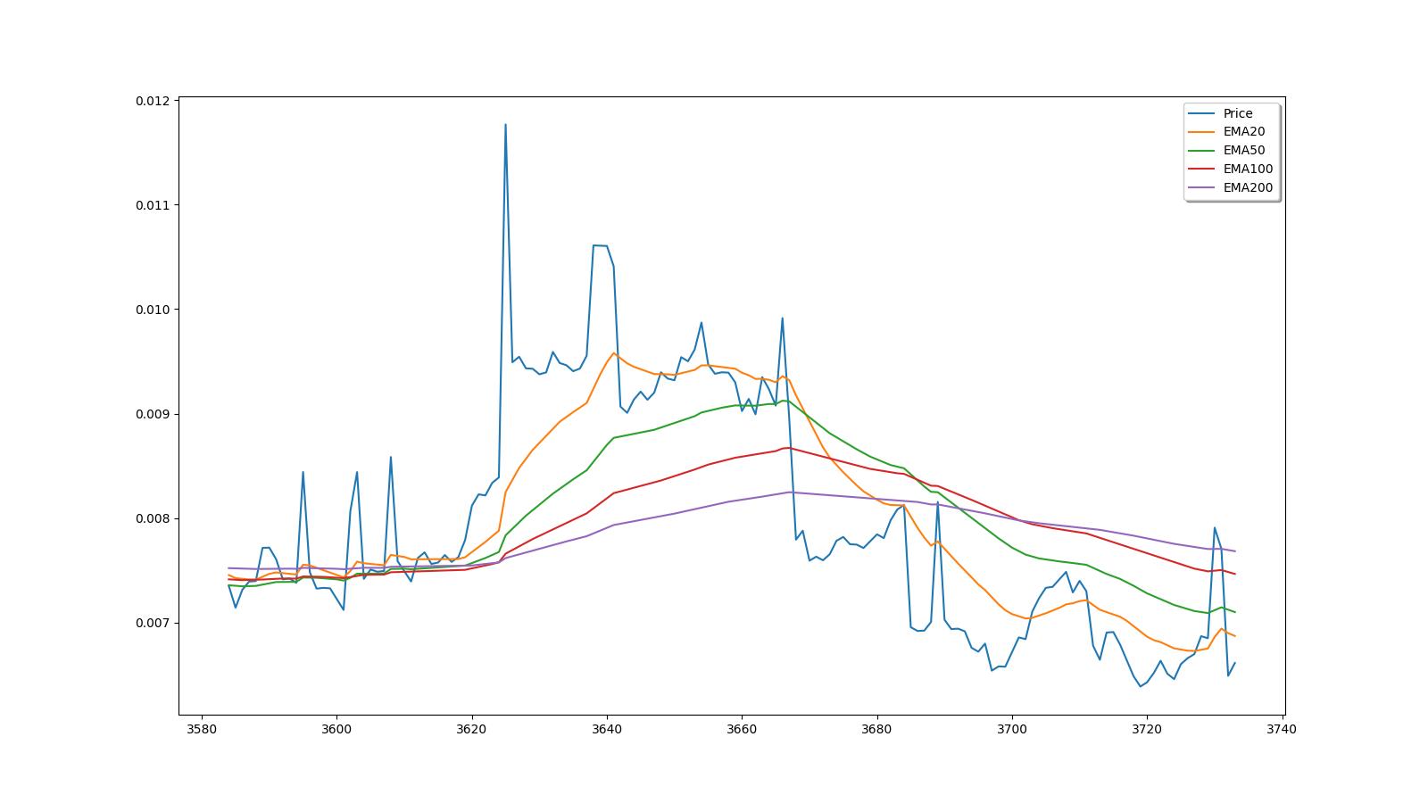 Riecoin Exponential Moving Averages