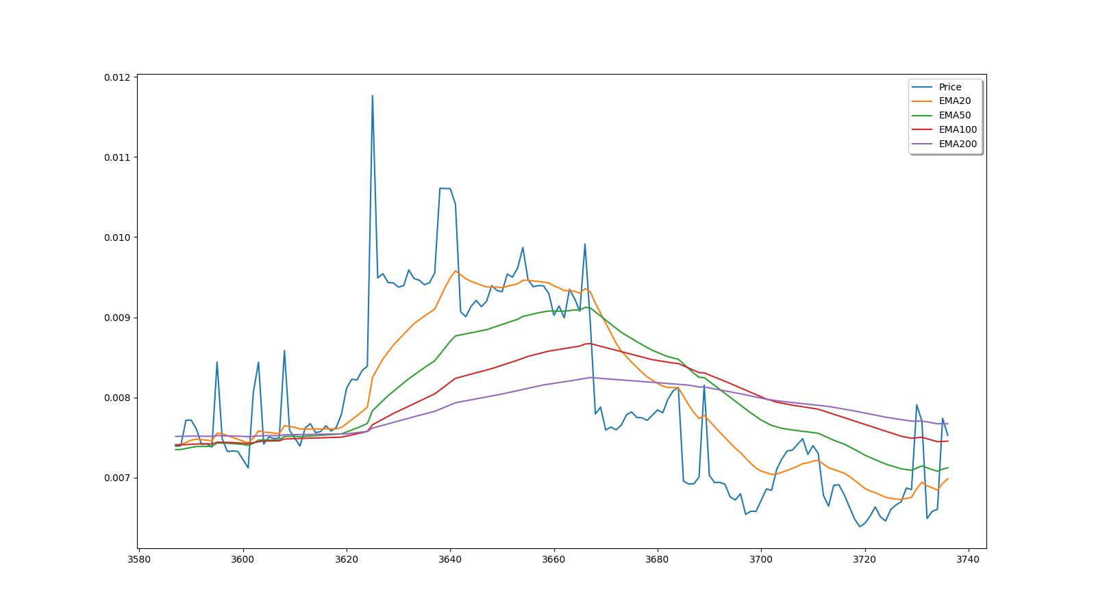 Riecoin Exponential Moving Averages