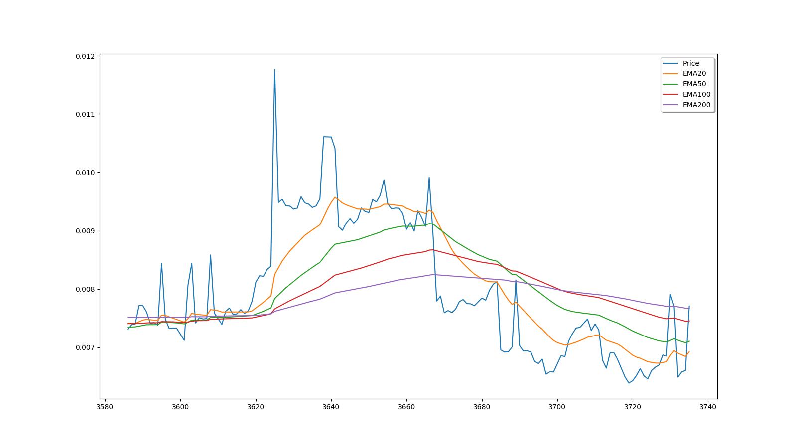 Riecoin Exponential Moving Averages