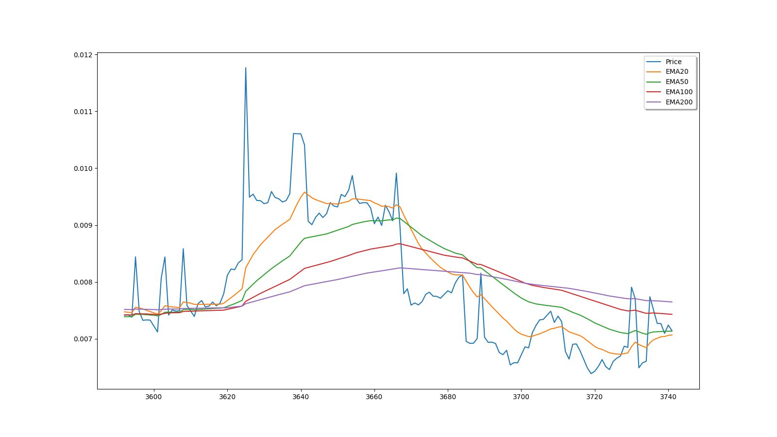 Riecoin Exponential Moving Averages
