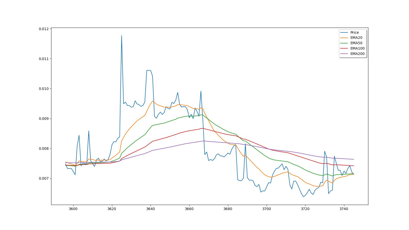 Riecoin Exponential Moving Averages