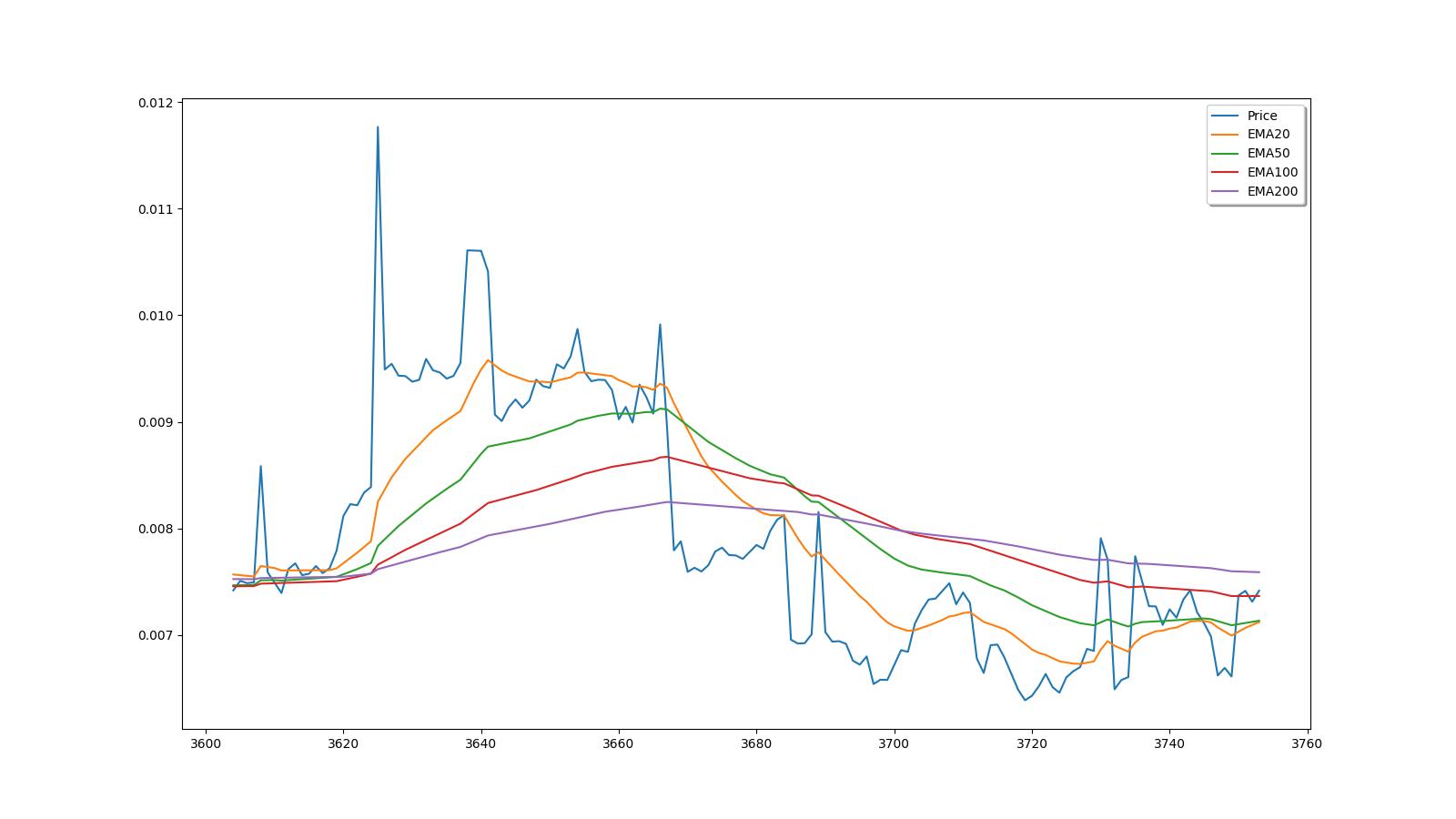 Riecoin Exponential Moving Averages