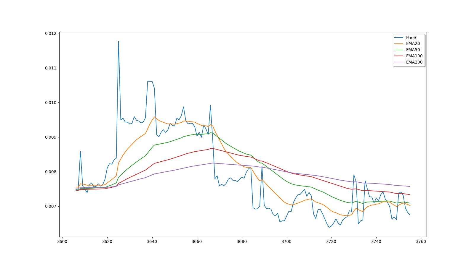 Riecoin Exponential Moving Averages