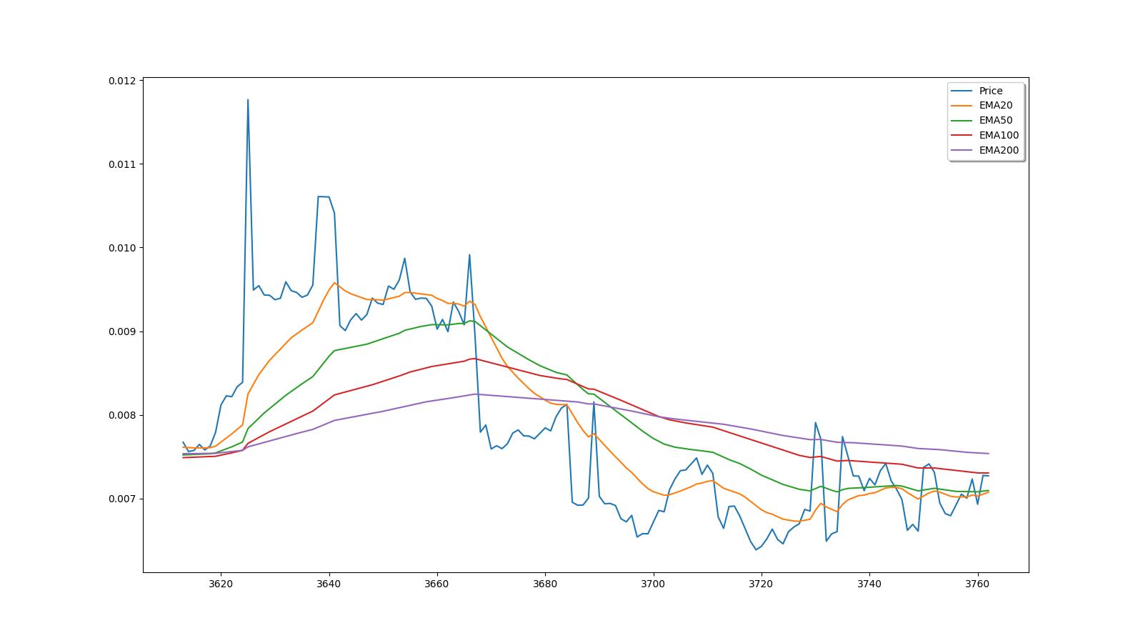 Riecoin Exponential Moving Averages