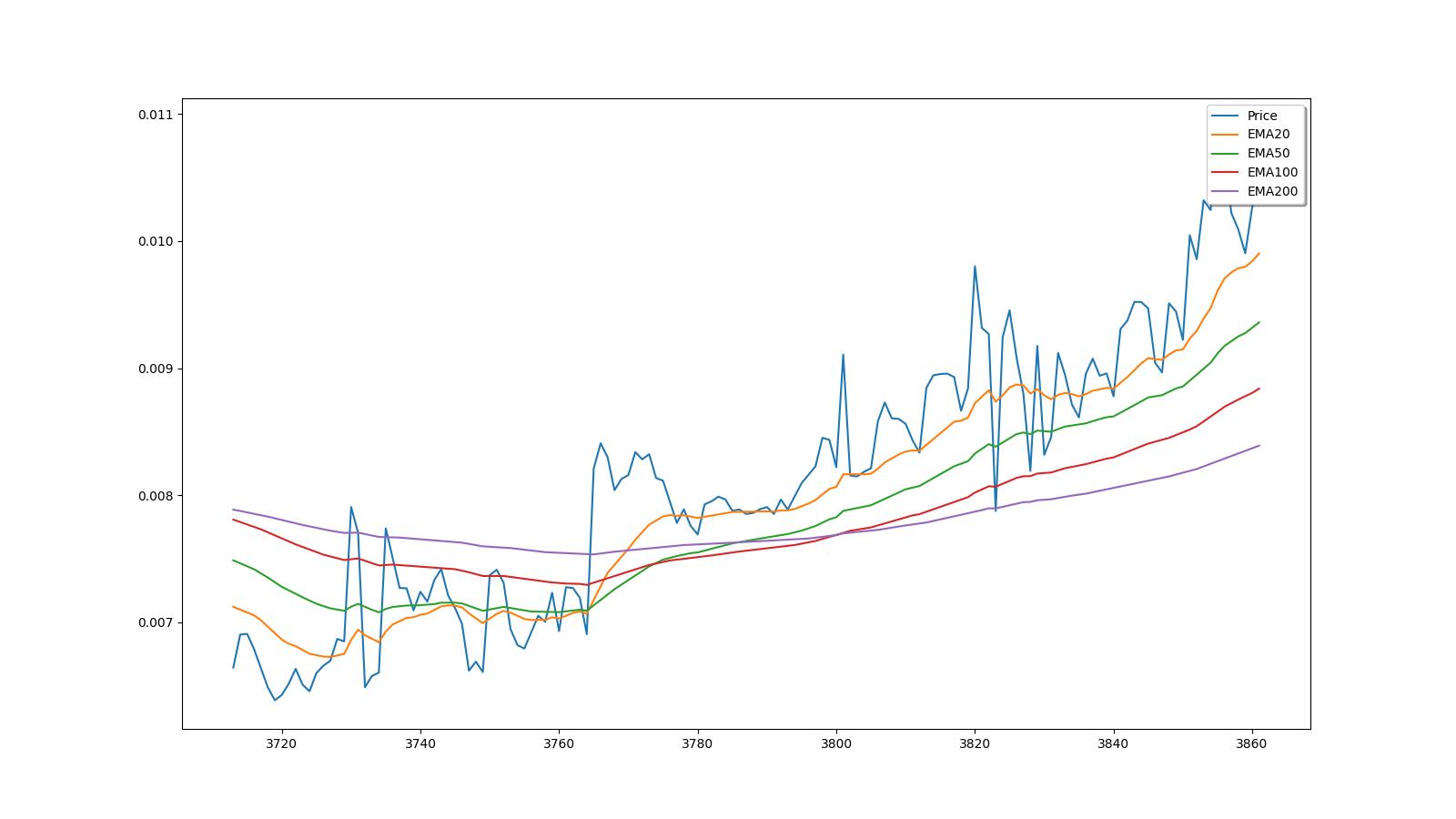 Riecoin Exponential Moving Averages